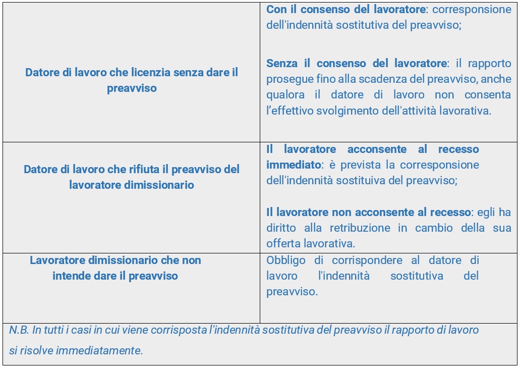 Diritto e indennità di preavviso | Consulenza del Lavoro