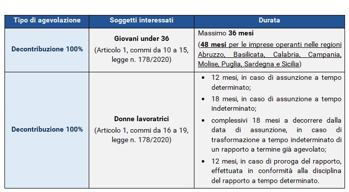 Assunzioni agevolate 2021: analisi dei CdL - Fiscal Focus - A cura di ...