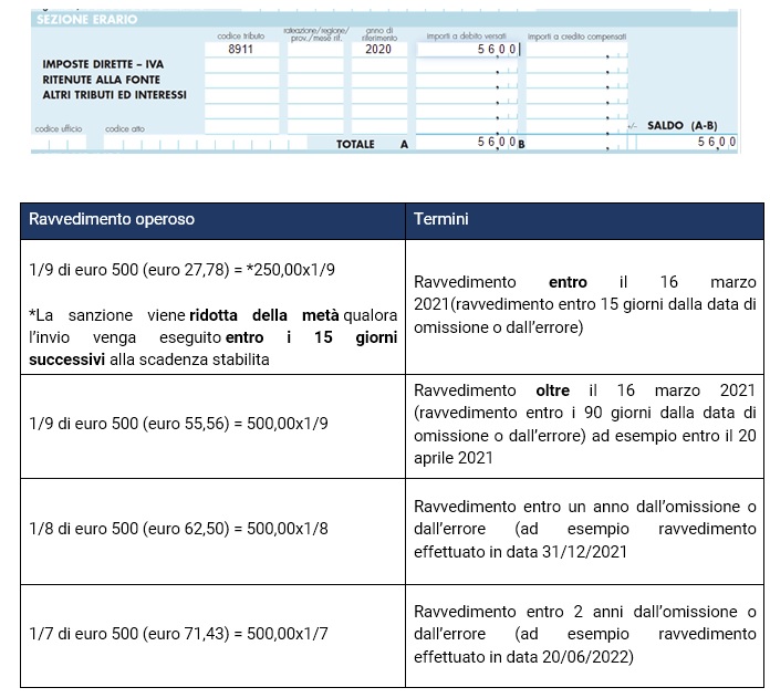 LIPE IV trimestre 2020: il ravvedimento operoso - Fiscal Focus - A cura ...