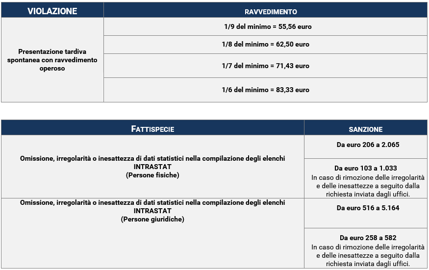 Modelli INTRASTAT: le sanzioni applicabili - Fiscal Focus - A cura di ...